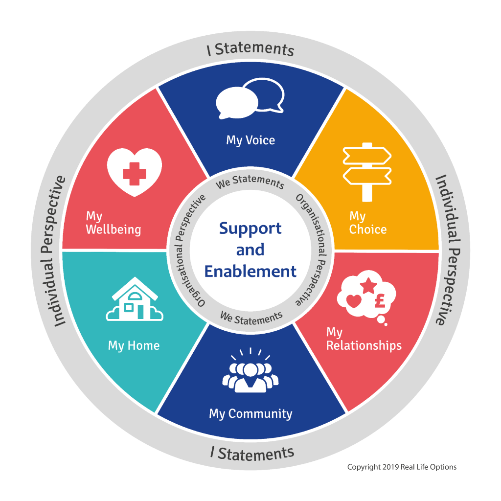 Supporting You - Real Life Options